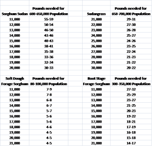 Selecting the correct seeding rate for sorghum based on its seeds per ...
